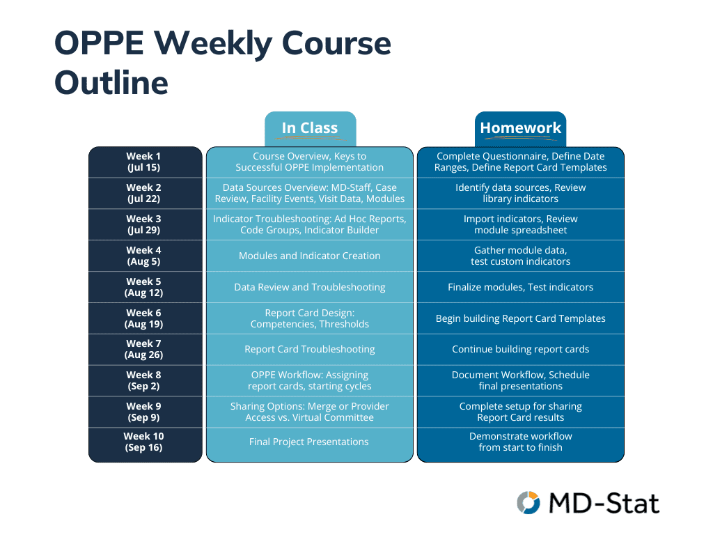 OPPE Learning Lab: Exclusive Hands-On Training Program - MD-Staff